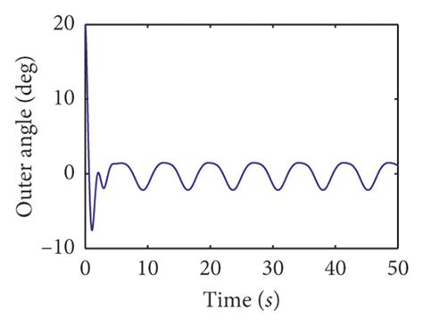 Influence Of Ships Roll And Pitch On Swing Download Scientific Diagram