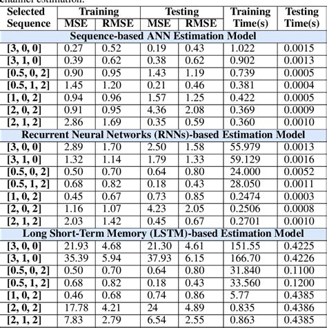 table 3 from rssi estimation for constrained indoor wireless networks