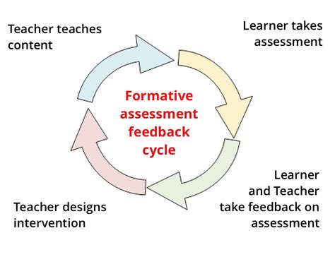 The Challenges Of Closing The Virtuous Circle Of Teaching Learning And Formative Assessment