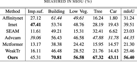 Table Iv From Weakly Supervised Semantic Segmentation With Consistency Constrained Multiclass