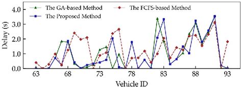 Figure 12 From A Two Stage Optimization Method For Schedule And Trajectory Of Cavs At An