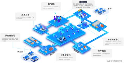 Mes生产制造管理离散工业mes解决方案离散制造行业mes系统 Csdn博客