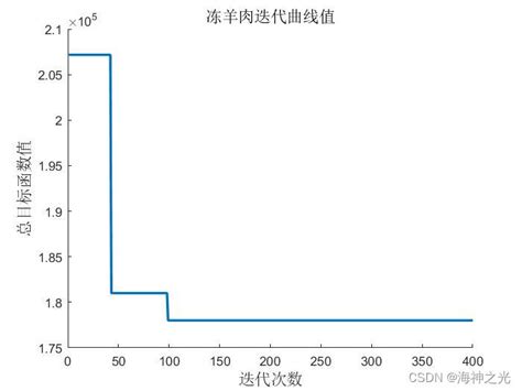 【多式联运】基于matlab遗传算法求解多式联运冷链运输成本优化问题【含matlab源码 2207期】遗传算法布局优化物流成本 Csdn博客