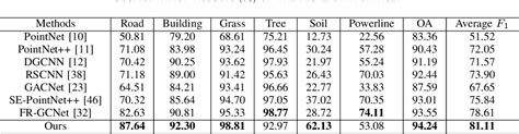 Table Iii From Dynamic Clustering Transformer Network For Point Cloud Segmentation Semantic