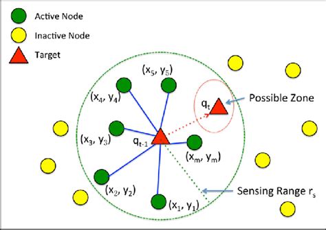 The Localization Sensor Networks Download Scientific Diagram