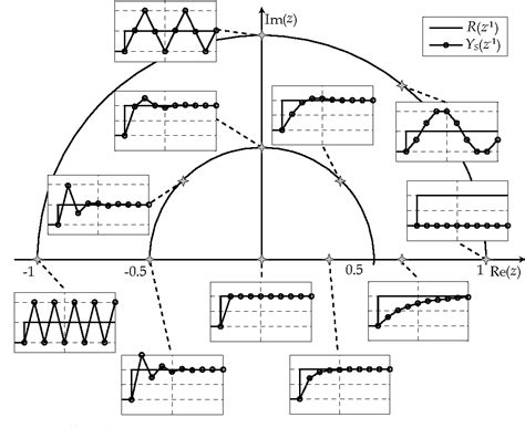 figure 5 from discrete pid controller tuning using piecewise linear