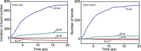 Variation Of Bond Numbers Of Hmxalh 3 And Hmx Alh 3 O Systems During