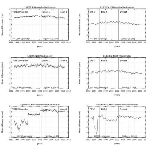 Temporal Evolution Of Global Mean Differences Between Altimeter Sshs
