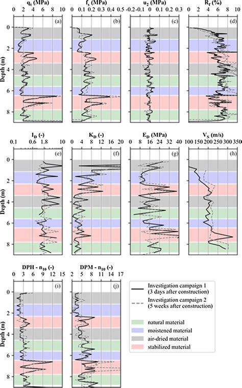comparison of piezocone penetration test measurements a d