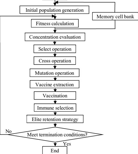 immune genetic algorithm flowchart download scientific diagram