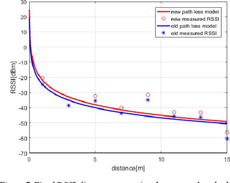 Figure 1 From A Novel Ranging Method Using Bimodal Gaussian Distributed