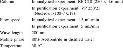 Chromatographic Conditions For Hplc Method Download Scientific Diagram