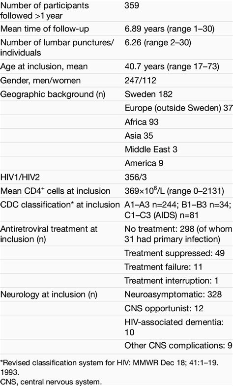 Longitudinal Cohort Characterisation Download Scientific Diagram