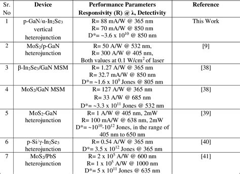 Table 1 From Uv Near Ir Dual Band Photodetector Based On P Gan { Alpha} In2se3 Heterojunction