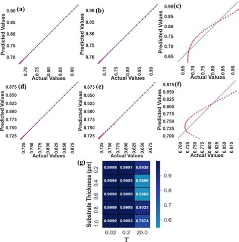 Real Vs Predicted Values Of Substrate Thickness For Different Values