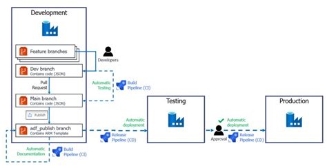 Atharva Jirafe On Linkedin Azuredatafactory Cicd Dataengineering Pipelinedeployment