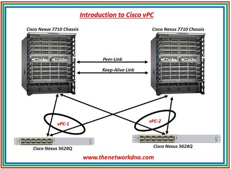 Mc Lag Vs Cisco Vpc What You Need To Know The Network Dna