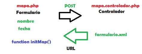 Javascript Enviar Formulario Post A Un Controlador Y Regresar Los Datos Obtenidos A Mi Pagina