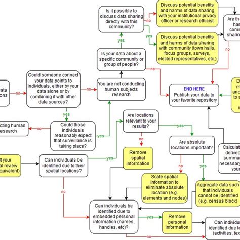 Potential Decision Tree Researchers Can Use To Evaluate Practices For