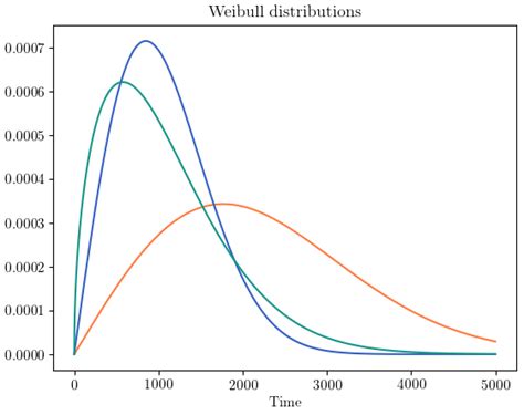 Weibull Failure Analysis Pootertext