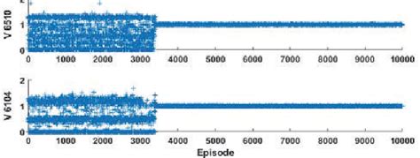 Figure 1 From Reinforcement Learning Based Voltage Control Using Multiple Control Devices