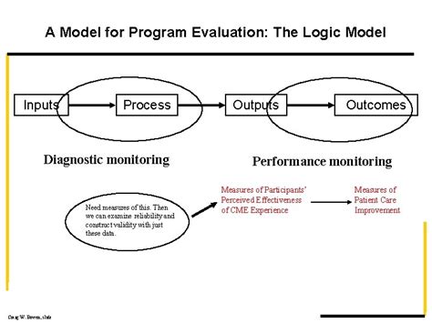 A Model For Program Evaluation The Logic Model