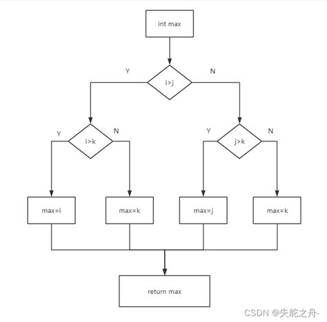 【中级软件设计师】上午题12 软件工程（2）：单元测试、黑盒测试、白盒测试、软件运行与维护 软件工程黑盒测试和白盒测试 考题 csdn博客