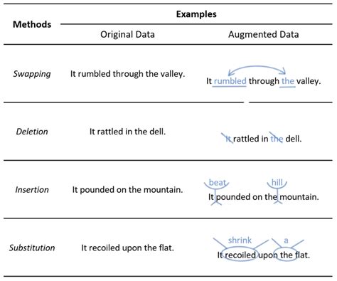 Visualization Of Common Rule Based Techniques For Data Augmentation Download Scientific