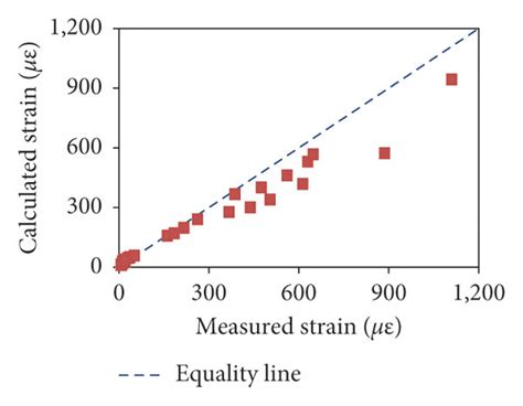The Comparisons Between The Calculated And Measured Strains For A Download Scientific Diagram