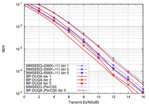 Bit Error Rate Performance Comparison Bp Duga Vs Mmse Equalizer With Download Scientific
