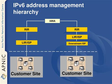Ppt Ipv6 Address Allocation Policies And Procedures Powerpoint Presentation Id 6827750