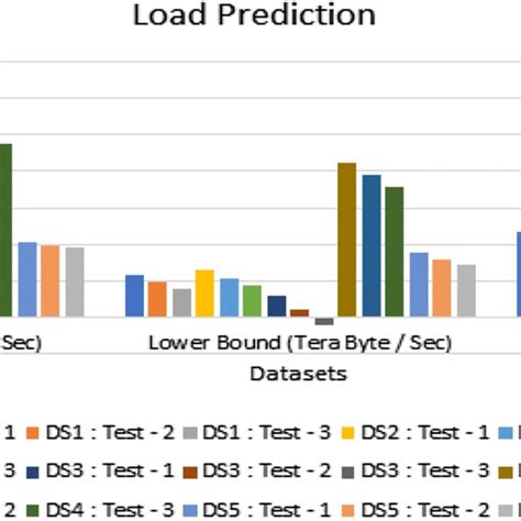 Load Prediction Accuracy Analysis Download Scientific Diagram