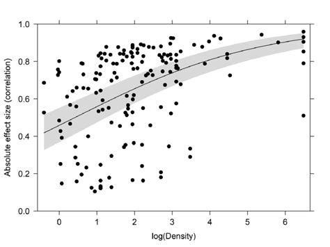 2 Effect Of The Density Gradient In A Study Highestlowest