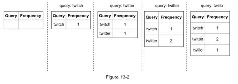 Design A Search Auto Complete System Austins Swe Notes 😭