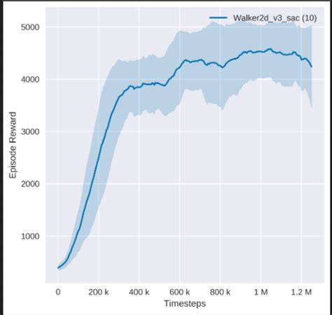 Plans Of Releasing Mujoco Benchmark With Ddpgsactd3 On Tianshou · Issue 274 · Thu Mltianshou