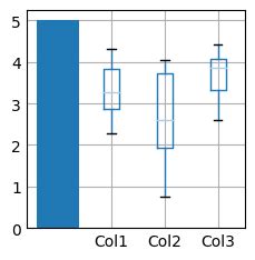 Python Set Plot Labels In Overlayed Figure Boxplot Barplot