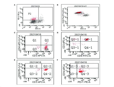 Flow Cytometry Data Of Peripheral Blood Mononuclear Cells PBMCs Download Scientific