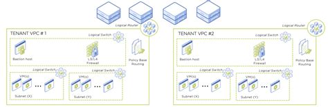 Configuring NAT And No NAT VPCs In Flow Virtual Networking Nutanix Dev