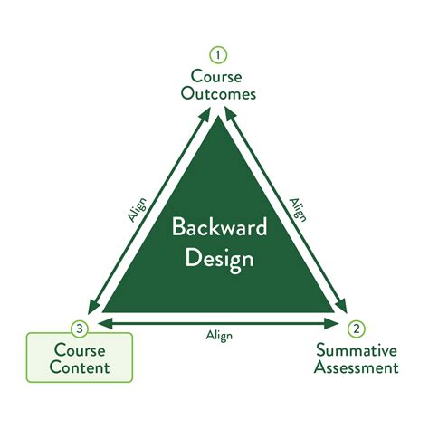 Instructional Content And Activities Step 3 Of Backward Design