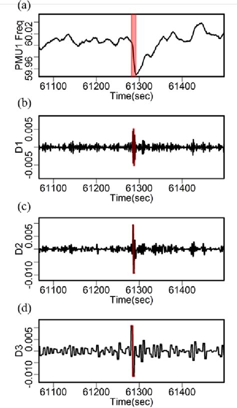 Figure 1 From Pattern Mining And Anomaly Detection Based On Power