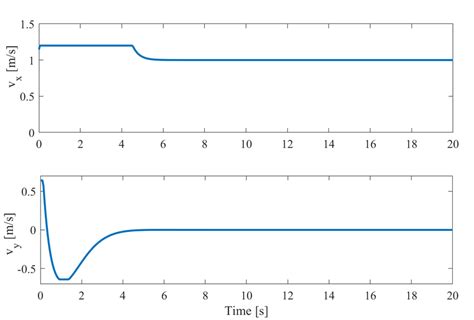 Longitudinal Velocity And Lateral Velocity Download Scientific Diagram
