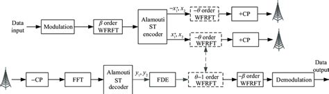 Framework Of Wfrft Precoded Stbc Mcsc Fde System Download Scientific Diagram