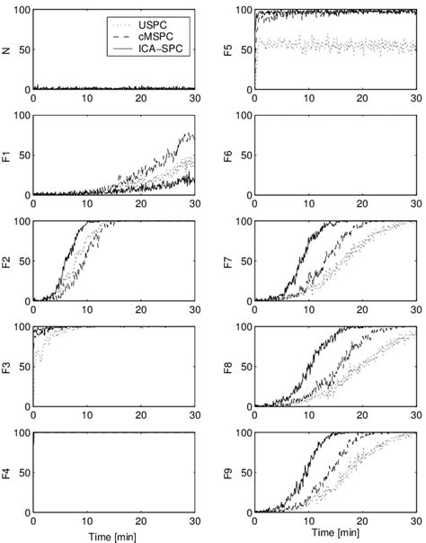Time Series Plots Of Success Rate Of Fault Detection A Disturbance Or Download Scientific