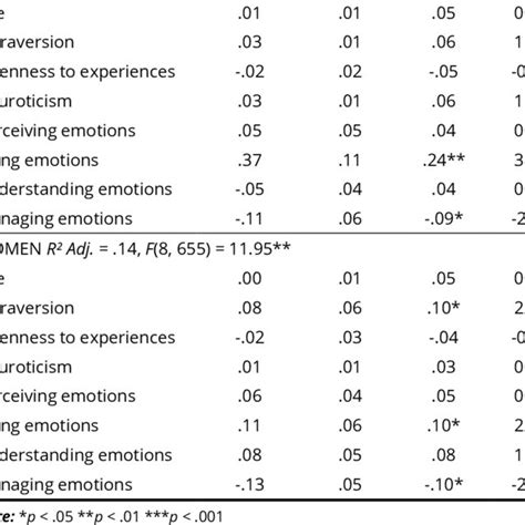 Multiple Regression Analysis Predicting The Frequency Of Posting