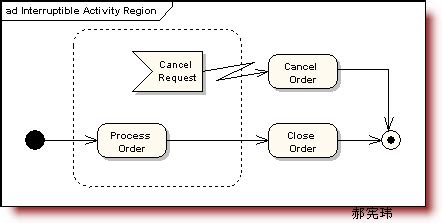 UML建模之活动图介绍Activity Diagram