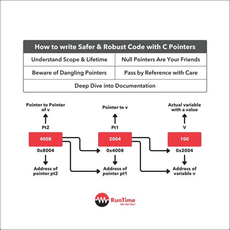 How To Avoid Pointers In C Lance Harvie Posted On The Topic Linkedin