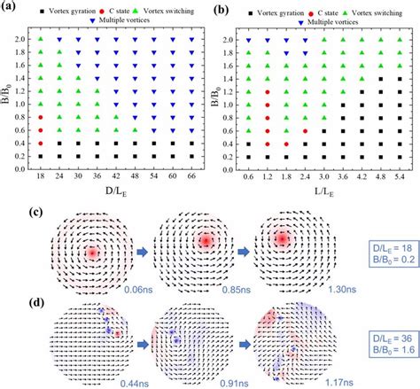 A Switching Phase Diagram Of Magnetic Vortex State Between Amplitude Download Scientific