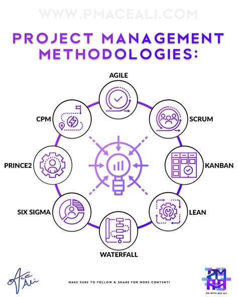 Pmaceali On Linkedin Agile Scrum Kanban Lean Waterfall Sixsigma Prince2 Cpm…