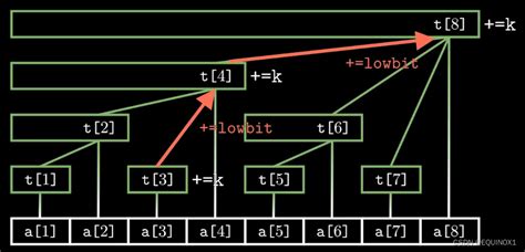 前缀和的动态维护——树状数组 Cc 树状数组维护前缀和 Csdn博客