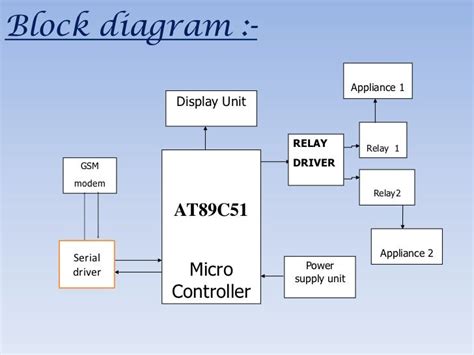 Home Appliance Control Using Gsm